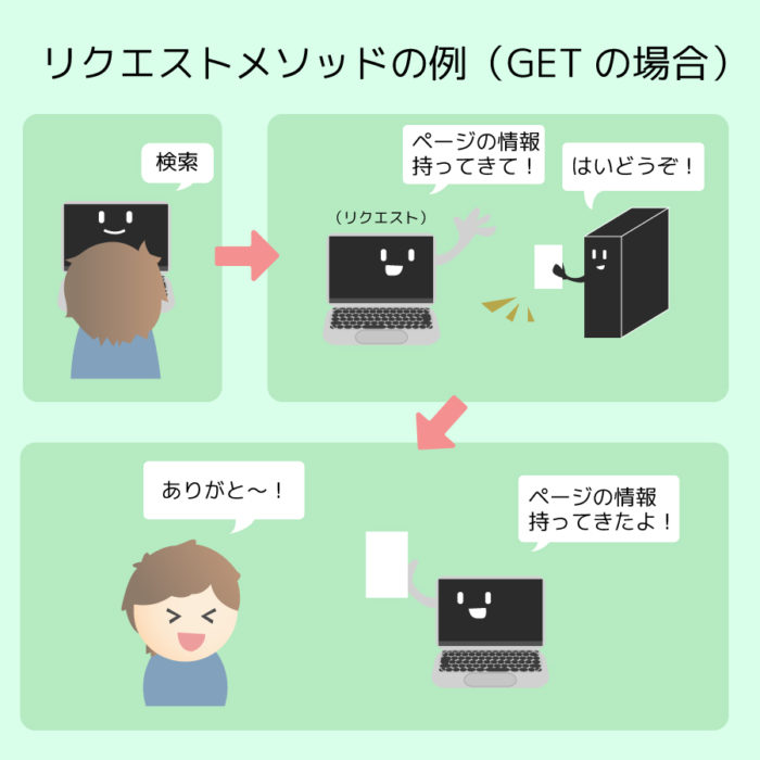 【HTTPリクエストメソッドとは？】8つ覚えよう。GET、POST、PUT、DELETE、HEAD、OPTIONS、CONNECT、TRACに ...